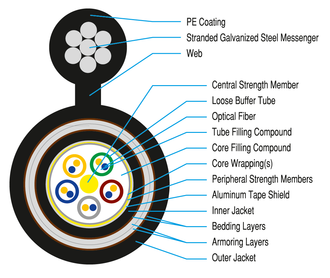 Double Sheathed, Double Steel Tape Armored Fiber Optic Cable